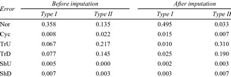 Comparison Of Type I And Type Ii Errors Before And After Imputations