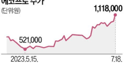 에코프로 찐 황제주 안착종가 기준 첫 111만원 돌파