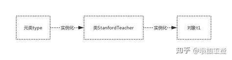 元类的学习笔记偷学egon 知乎