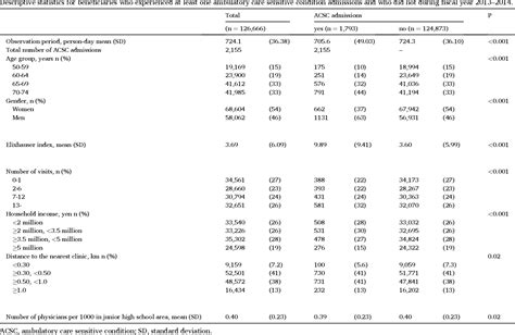 Table 2 From Association Between Spatial Access And Hospitalization For Ambulatory Care