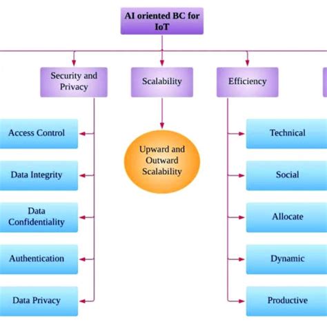 Classification Of Artificial Intelligence Ai Oriented Blockchain Bc