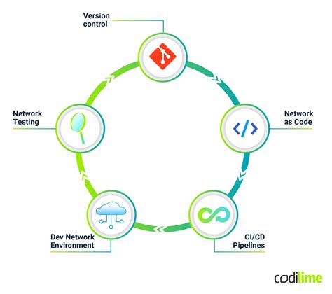Netdevops Unveiled Bridging Development And Network Operations