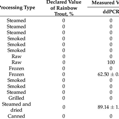Quantification Results Of Commercially Available Atlantic Salmon