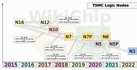 Tsmc Logic Node [1] Download Scientific Diagram