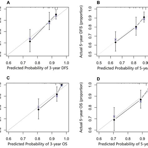 calibration curves for predicting the os and dfs for patients with