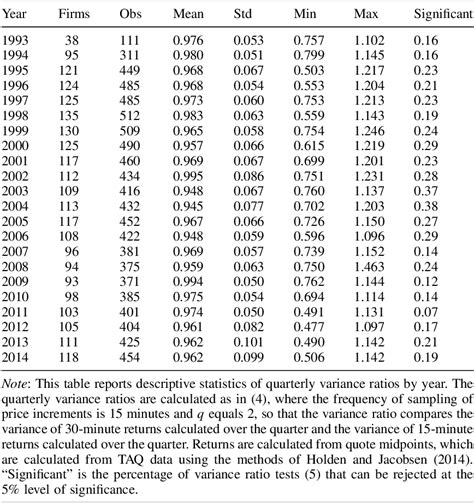 Table 1 From The Dynamics Of Reit Pricing Efﬁciency Semantic Scholar