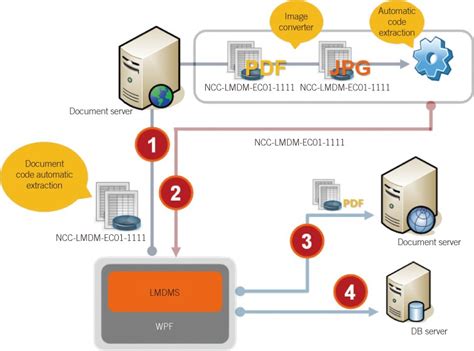 Schematic Flow Diagram Of The Laboratory Medicine Document Management Download Scientific