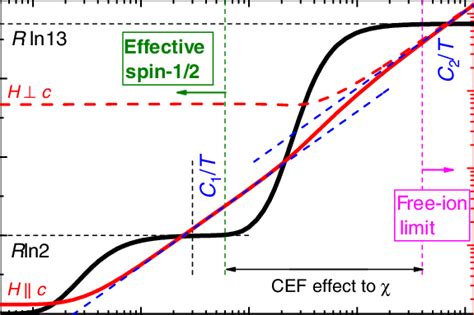 Temperature Dependence Of The Calculated CEF Thermodynamic Properties Download Scientific