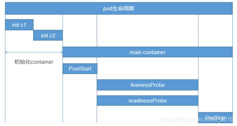 K8s笔记（4） Pod生命周期和健康状态探测kubectl Explain Podstatus Csdn博客