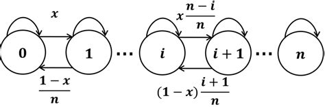 Reversible Markov Chain Representation Of The Stochastic Integrator Download Scientific