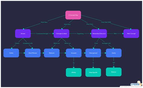 the ultimate concept map tutorial by creately thousand words by