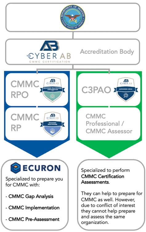 Cmmc Certification Process And Timeline Ecuron