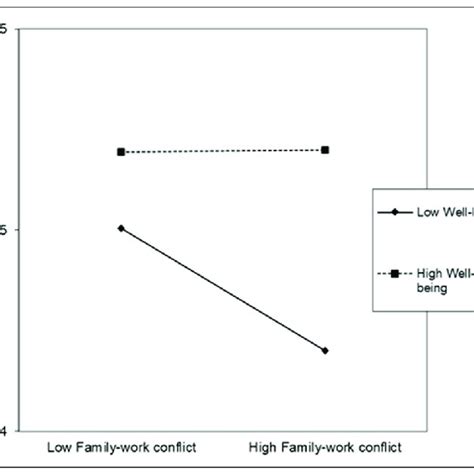 Wfc X Well Being Interaction Chart Download Scientific Diagram