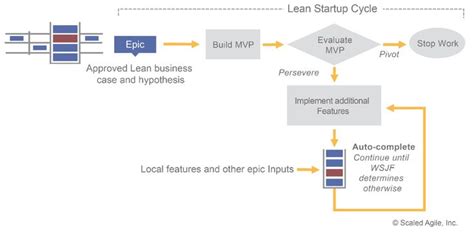 Epic Scaled Agile Framework Diagram