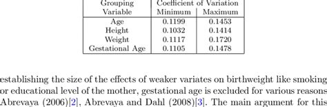 Coefficient Of Variation Across Covariates Download Table