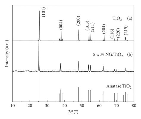 XRD Patterns Of TiO2 And NG TiO2 Download Scientific Diagram