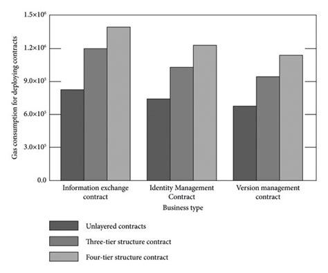 Test Result Of Overall Contract Deployment Cost Download Scientific