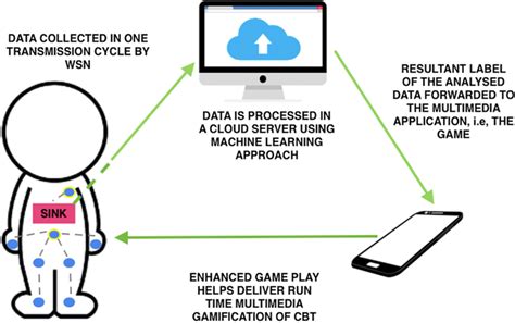 Multimedia Application Of Wsns In Cognitive Behaviour Therapy Download Scientific Diagram