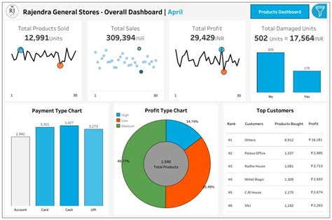 Venkatesh Perumal On Linkedin Datascience Datavisualization Tableau Analytics Dataviz…