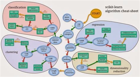 Six Reasons Why I Recommend Scikit Learn Gradient Flow