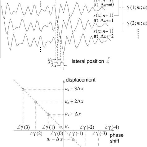 Assumed Relationship Between Phase Shift And Lateral Displacement Download Scientific Diagram