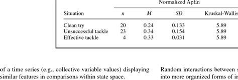 Nonparametric Test Comparing Approximate Entropy Apen By Performace