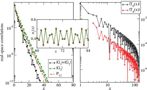 Color Online Dmrg Results For Ut V T −4 −2 And ¯ ρ 512 Download Scientific