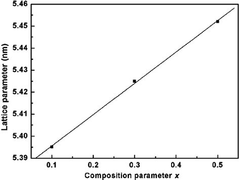 Relationship Between Lattice Parameter And Doping Content In Ce 1x Sm Download Scientific
