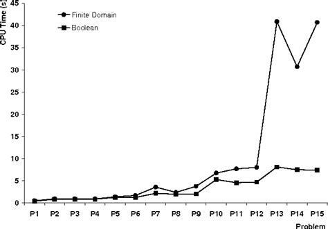 Figure 3 From Solving Hierarchical Constraints Over Finite Domains