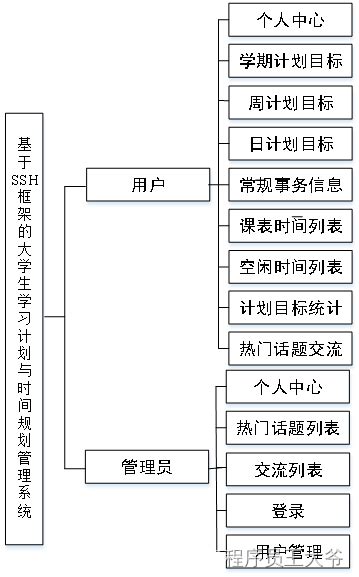 【毕业设计课程设计】基于java的大学生学习计划与时间规划管理系统设计与实现（源码文章） Ssh Jsp Mvc Web学习