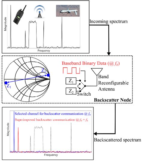 Concept Of Backscatter Modulation Of Ambient Signals Download Scientific Diagram