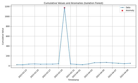 Machine Learning Anomaly Detection For Cumulative Timeseries Data