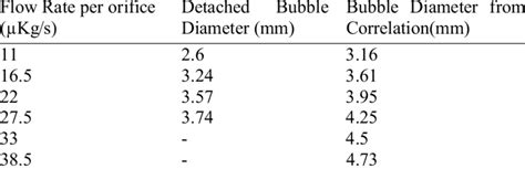 Bubble Diameters 0 5mm Orifice Size Download Scientific Diagram