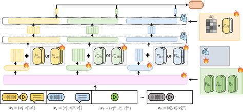 논문 리뷰 Multimodal Prompt Learning With Missing Modalities For Sentiment Analysis And Emotion