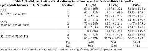 Table 2 From Spatio Temporal Analysis Of Cucumber Mosaic Virus Disease