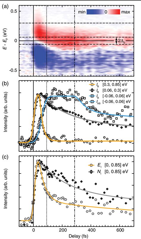 Figure 2 From Bypassing The Structural Bottleneck In The Ultrafast