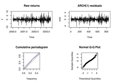 Manual Maximum Likelihood Estimation TimeseRies
