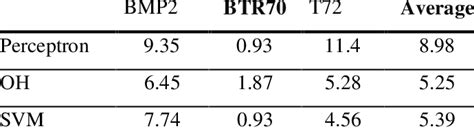 the classification error rates of the classifiers download table