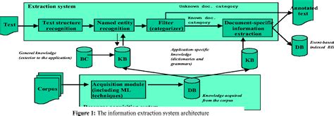 Figure 1 From An Open Architecture For Multi Domain Information Extraction Semantic Scholar