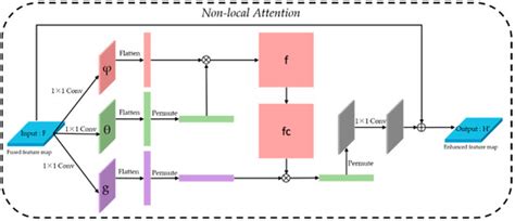 Remote Sensing Free Full Text Rbfa Net A Rotated Balanced Feature Aligned Network For