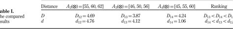 Table I From Multi Attribute Grey Target Decision Method With Three Parameter Interval Grey