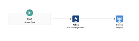 Using Flow To Make An Callout Without Code Salesforce Time