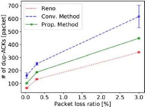 Number Of Duplicate Acks In Scenario 1 Download Scientific Diagram