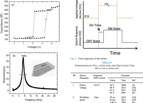 Figure 12 From Improved Design Of Ohmic Rf Mems Switch For Reduced