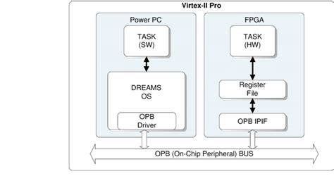 1 virtex ii pro hardware software interface download scientific