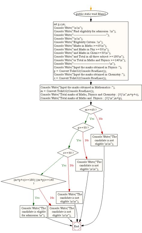 C Find Eligibility Of Admission Using Nested If Statement