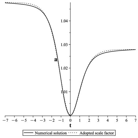 Graphs Of The Scale Factor In Terms Of Time Evolution In The Form Of Download Scientific