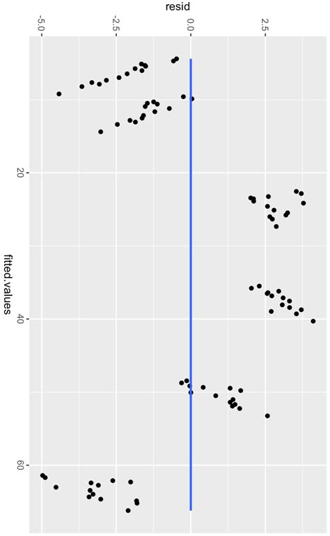 The `loblolly` Dataset Contains Information On The