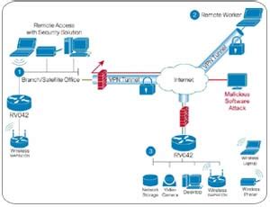 Cisco RV Port Router Dual WAN Titanic Online Store