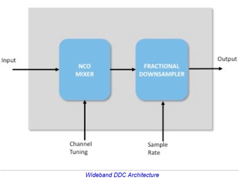 Ip For An Fpga Wideband Digital Down Converter Runs At 36 Gsam